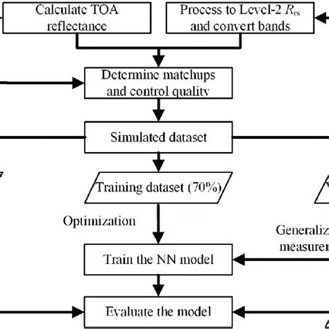 Flowchart Of Atmospheric Correction Process By Using The Nn Approach