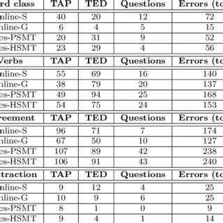 PDF A Linguistically Motivated Taxonomy For Machine Translation Error Analysis