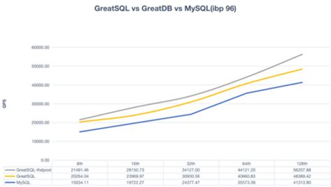 Greatsql Vs Mysql性能测试来了，速围观~javajava Fenninfoq写作社区