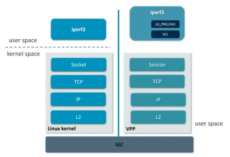 替代专用硬件！一文梳理开源vppdpdk技术和产业界应用实例 星融元asterfusion