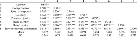 Means Standard Deviations Correlations And Discriminant Validity