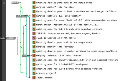 Jgit Flow And Parallel Hotfixes When We Started Using Jgit Flow We