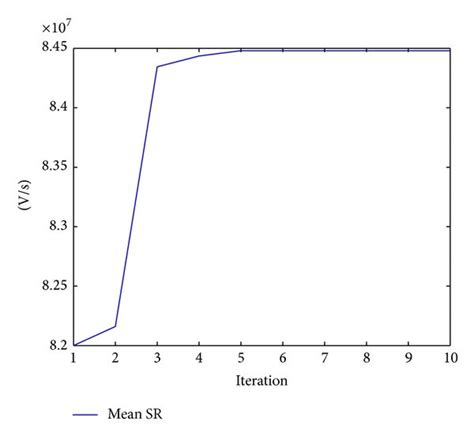sr value in each stage that pso algorithm coefficients are swapped