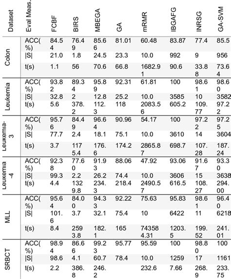 Performance Comparison Of Different Feature Selection Algorithms On