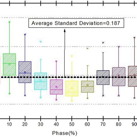 Standard Deviation Box Plot Of Guided Respiratory Signals According To Download Scientific