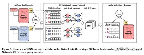 Gnn Encoder Learning A Dual Encoder Architecture Via Graph Neural Networks For Passage