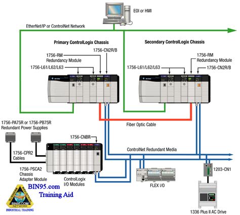 Redundant Safety Plc Really Safety Pacs See For All