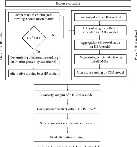 figure 1 from analytical hierarchy process method and data envelopment