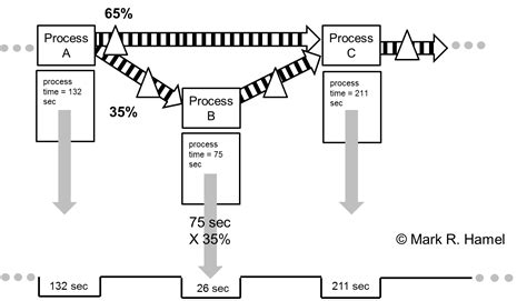 Value Stream Mapping Math Lead Time Ladder Process Branch Talcott