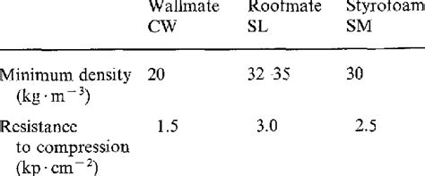 Selected Properties Of Styrofoam Materials Property Type Of Styrofoam Download Table