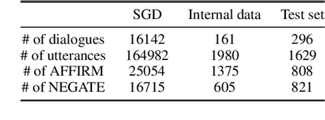 Table 1 From Improving Dialogue Act Recognition With Augmented Data