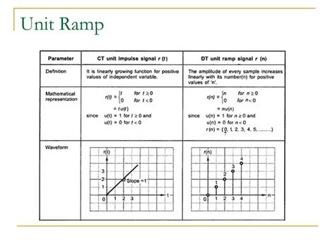 sampling process aliasing effect quantization ppt