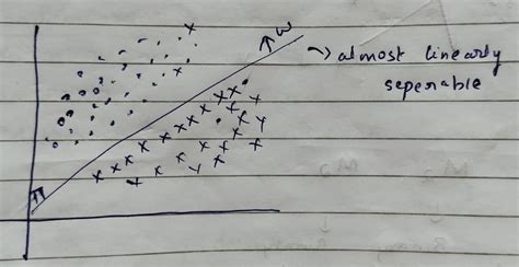 Geometric Intuition Of Logistic Regression By Manasabrao Medium
