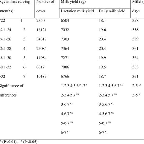 Pdf Effect Of Age At First Calving On First Lactation Milk Yield Lifetime Milk Production And