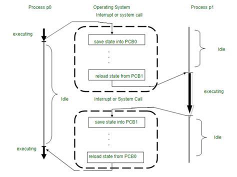 Pcb와 Context Switching