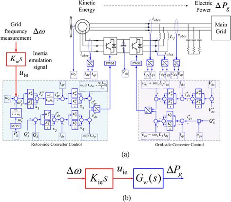 Traditional Inertia Emulation Function Within A Wind Turbine A Download Scientific Diagram