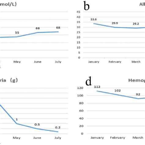 A Creatinine B Albumin C 24 H Urine Protein And D Hemoglobin Download Scientific