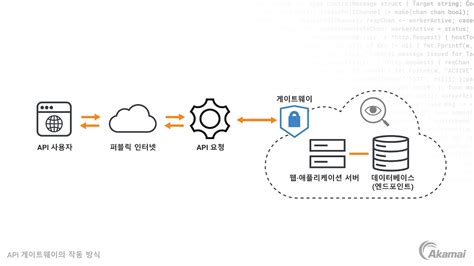 Api 게이트웨이란 무엇일까요 Api 게이트웨이는 어떻게 작동하나요 Akamai