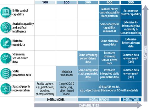 model shadow or twin the digital twin maturity model woolpert