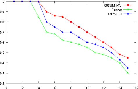 Comparison Of Detection Rate Of Intrusion Detection Model Download