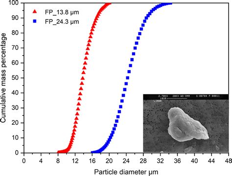Particle Size Distribution Of The Injected Fine Particles Inset Sem