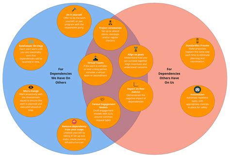 Dependencies In Scrum How Theyre Handled Target Agility