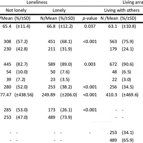 Bivariate Analysis Of Selected Dependent And Independent Variables Download Scientific Diagram