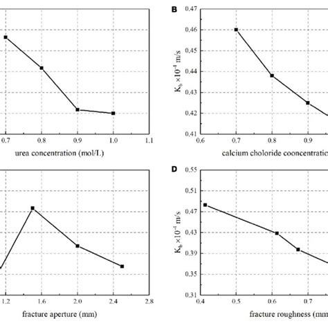 Permeability Coefficients Of Fractured Rocks Download Scientific Diagram