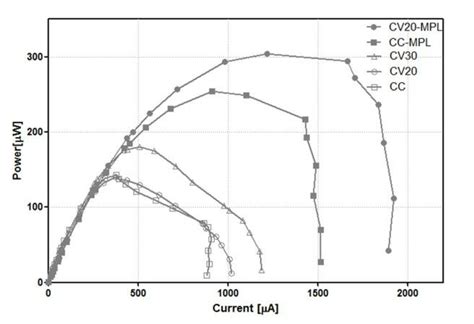 Polarisation Curves Of Different Anode Materials Download Scientific
