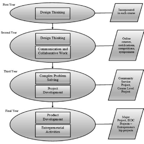 Fig Kare Scl Model For Imparting 1 Project Based Learning In
