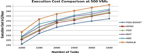 execution cost comparison at variable tasks download scientific diagram