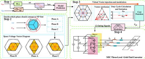 Proposed Control Strategy Implementation Flow Download Scientific Diagram