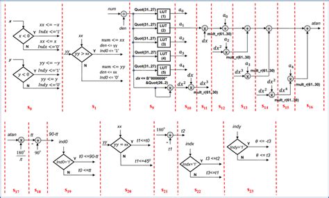 Fsm For Computing The Arctangent Function Download Scientific Diagram