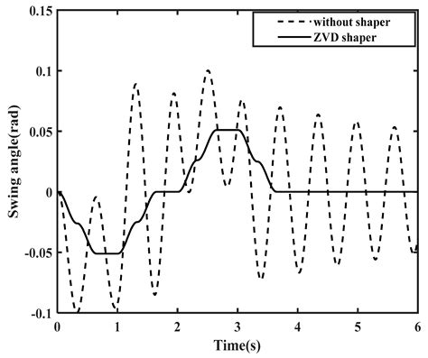 Applied Sciences Free Full Text Optimization Based Input Shaping Swing Control Of Overhead
