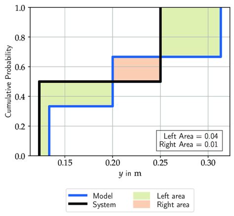 Area Validation Metric At The Exemplary Validation Scenario V X 118 Download Scientific