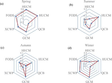 Relative Plot Of Pcs In The Four Seasons Including The Six Monitoring