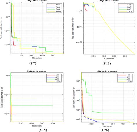 Influence Of Number Of Iterations On Csho Download Scientific Diagram