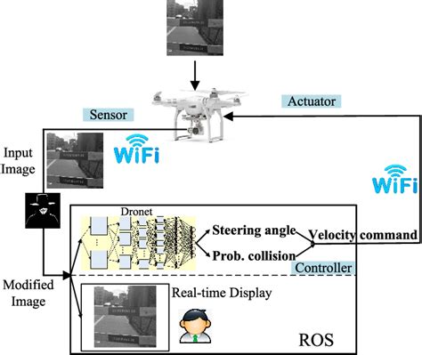 Figure 3 From Adversarial Attacks And Defenses For Deep Learning Based Unmanned Aerial Vehicles