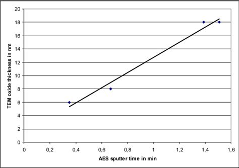 Figure 1 From Accelerated Ageing And Solderability Test Of Tin Plated