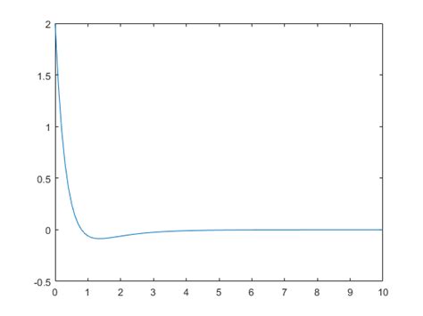 Matlab 求系统的单位冲击响应及单位阶跃响应 Csdn博客