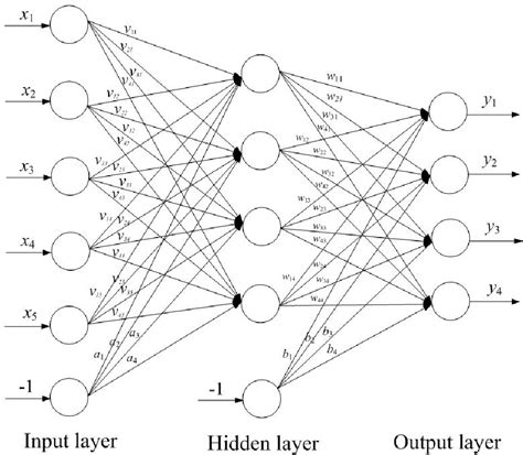 Figure 1 From Artificial Neural Network With Hybrid Taguchi Genetic