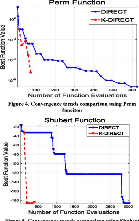 Figure 4 From An Extension Of Direct Algorithm Using Kriging Metamodel