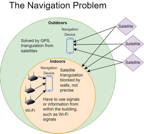 The Navigation Problem Download Scientific Diagram The Navigation Problem Download Scientific Diagram