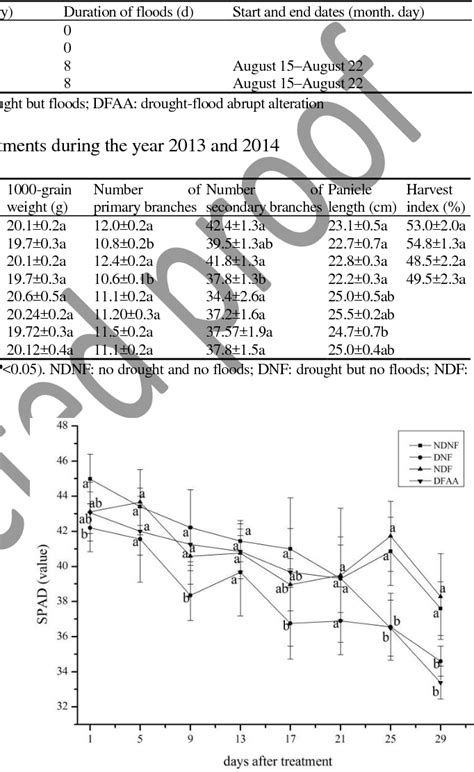 Figure 1 From Effects Of Drought Flood Abrupt Alternation On Yield And