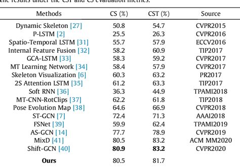 Table 3 From Rethinking The St Gcns For 3d Skeleton Based Human Action