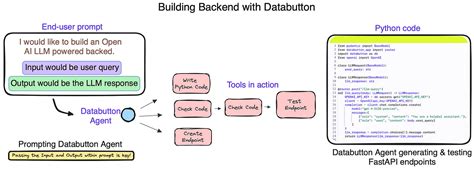 How To Build Full Stack Agentic Apps By Avra Databutton Medium