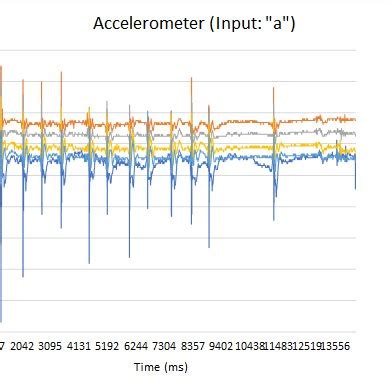 Raw Accelerometer Data Obtained While Repeatedly Typing The Character A Download Scientific