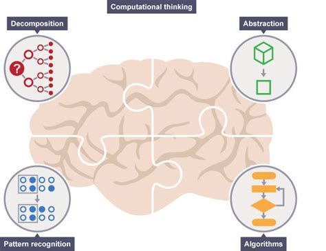 The Four Cornerstones Of Computational Thinking Are Decomposition