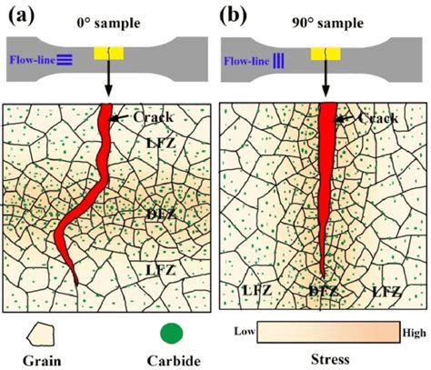 Schematic Illustrations Showing The Effect Of The Flow Lines On The Download Scientific Diagram