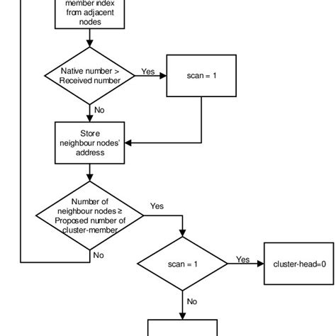 cluster head selection algorithm broadcast request packet with random download scientific
